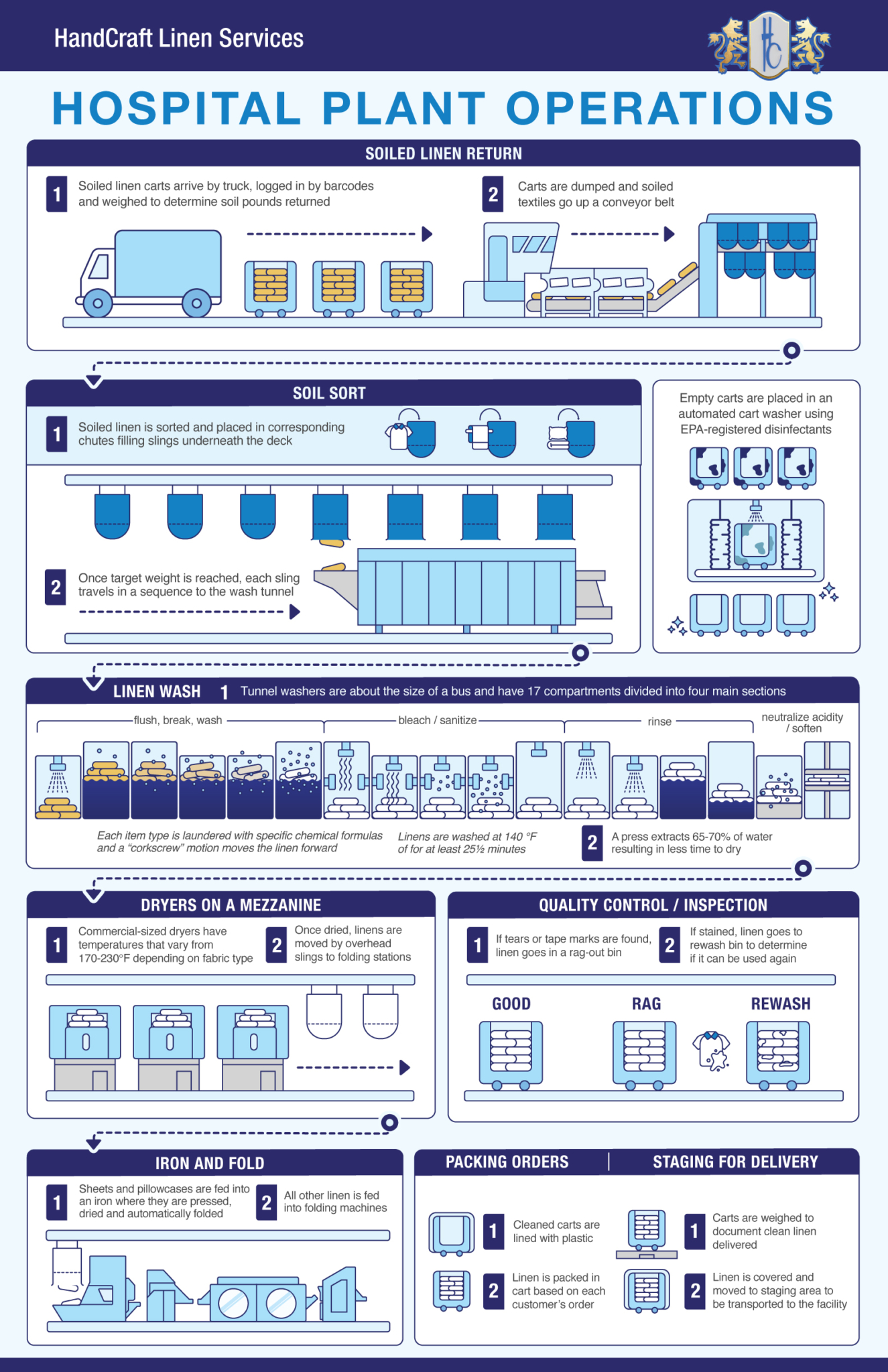 HandCraft’s Linen Awareness Program | Healthcare Linen Resouces