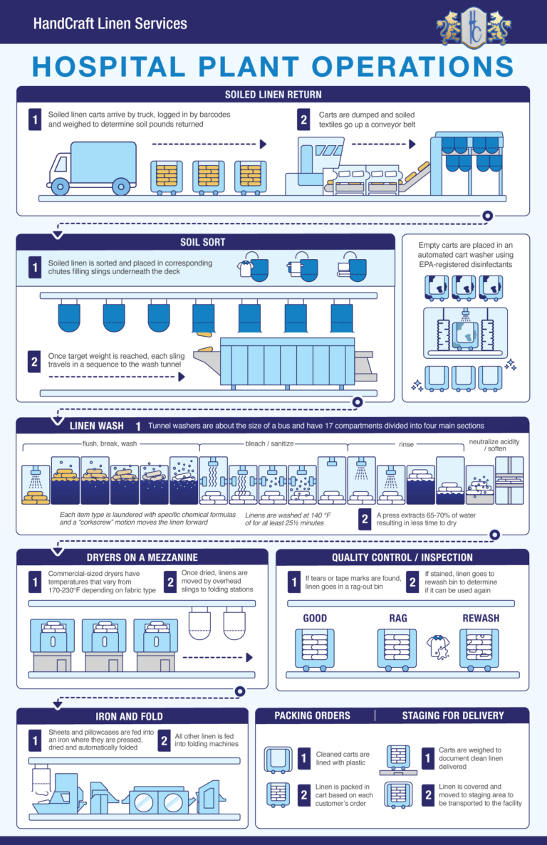 Come Tour Our Healthcare Linen Plants